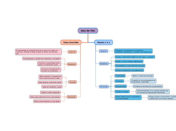 Uso de TIC - Mind Map